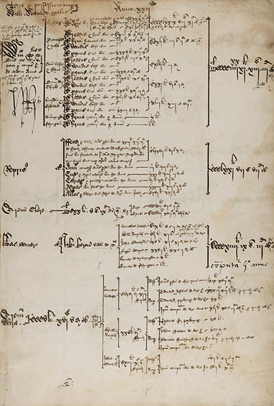 MHS Collections Online: Household book, circa 1500