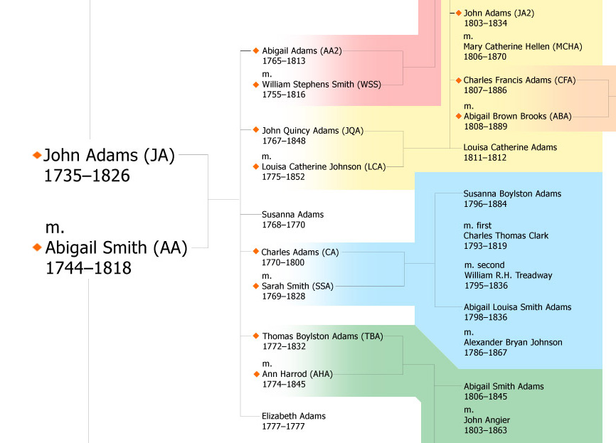 John Adams President Family Tree Unique Facts About John Quincy Adams